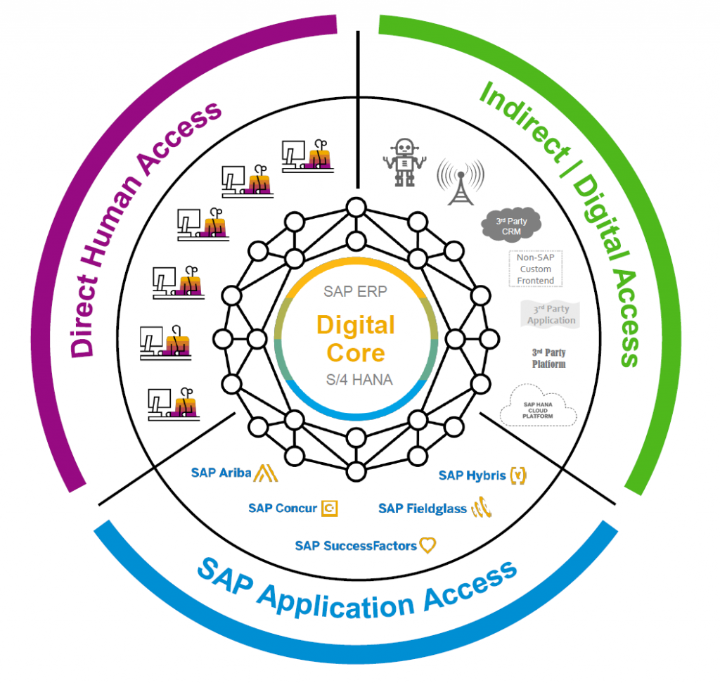 SAP new license model for indirect access – Saptechnicalguru.com