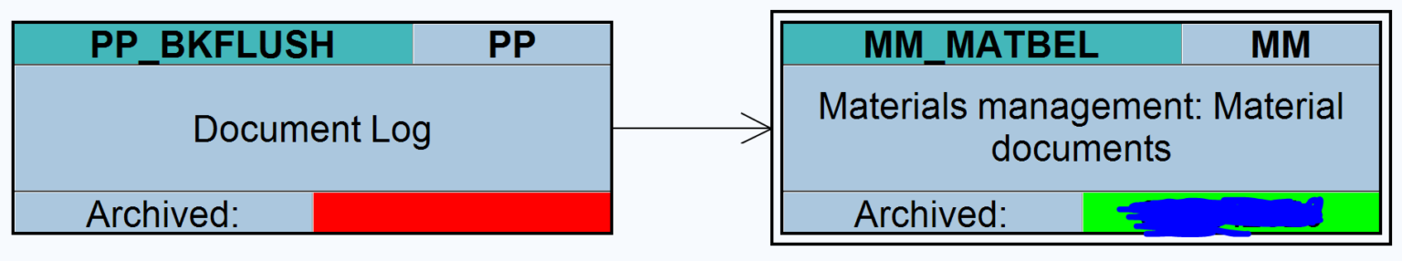 Data archiving: material documents – Saptechnicalguru.com