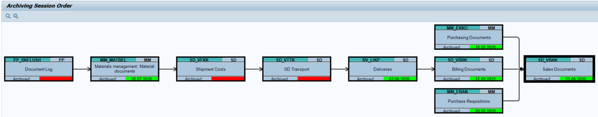 Data archiving: sales orders – Saptechnicalguru.com
