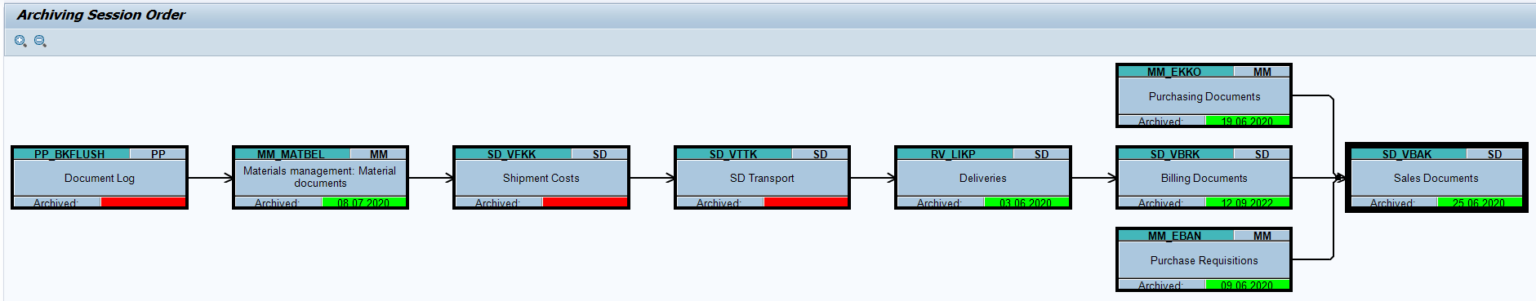 Data archiving: sales orders – Saptechnicalguru.com
