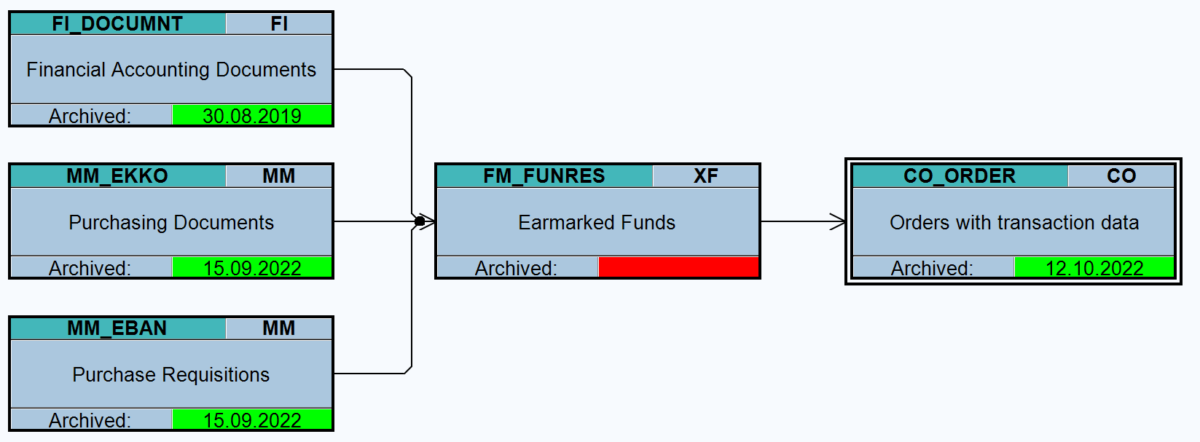 Data archiving: CO Order data – Saptechnicalguru.com