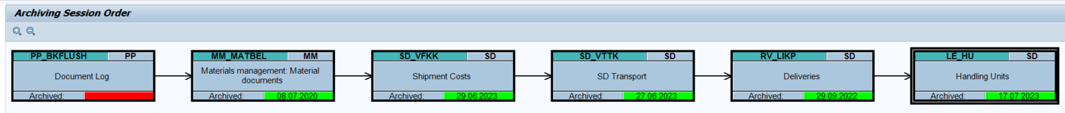 Data archiving: handling units – Saptechnicalguru.com