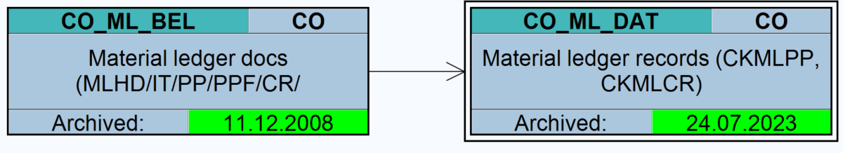 Data archiving: material ledger data – Saptechnicalguru.com
