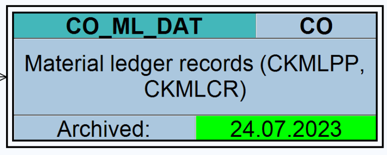 Data archiving: material ledger data – Saptechnicalguru.com