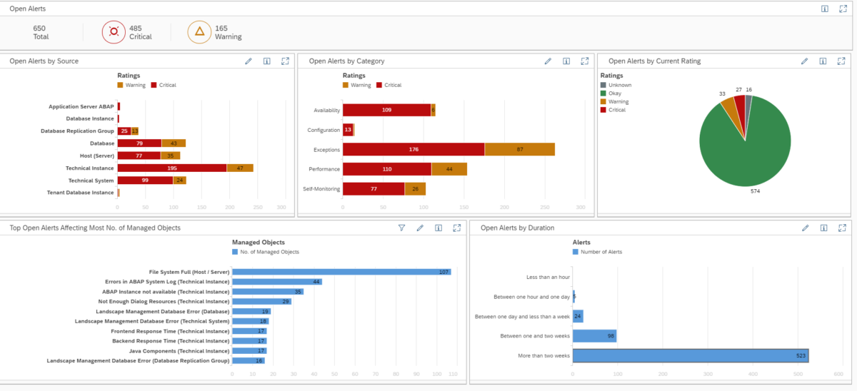 SAP Focused Run alert management overview – Saptechnicalguru.com