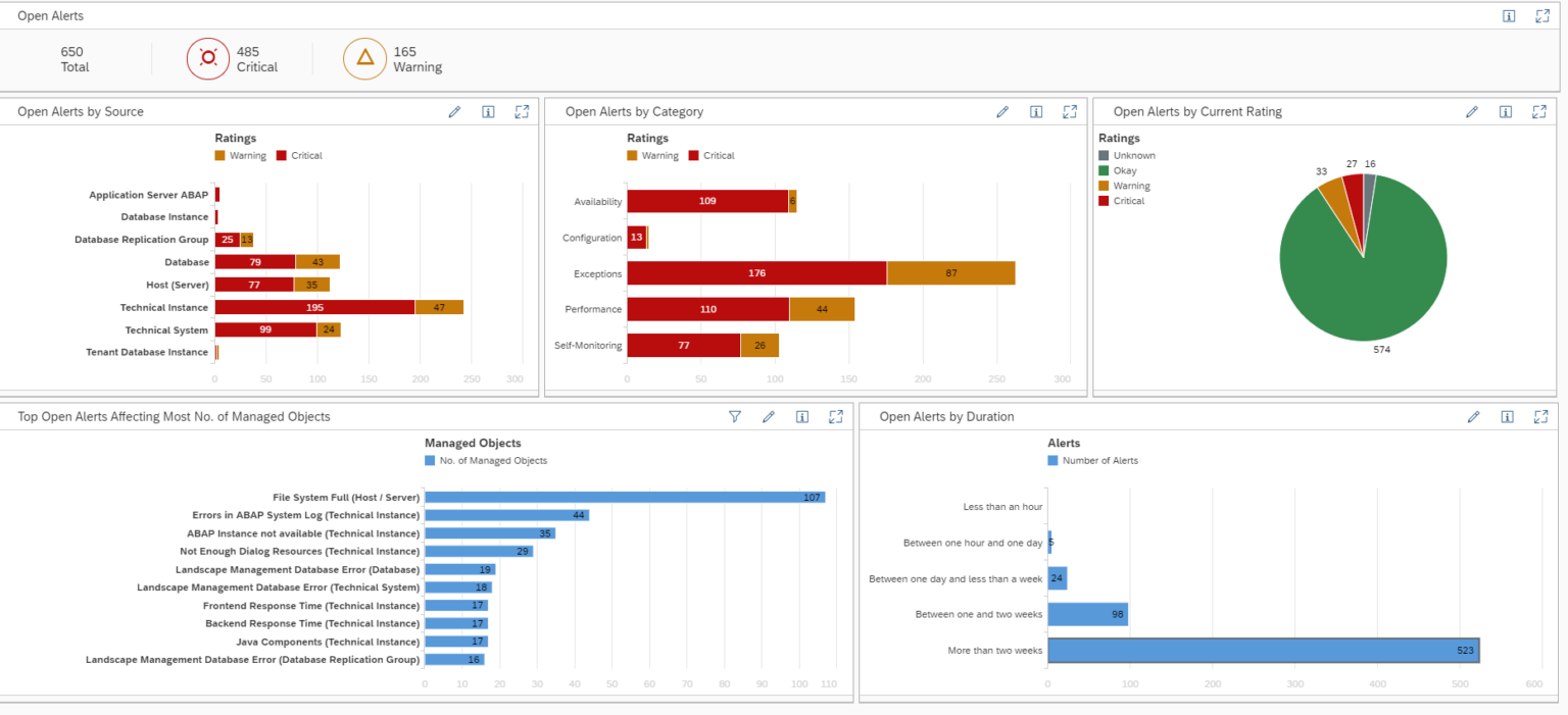 SAP Focused Run alert management overview – Saptechnicalguru.com