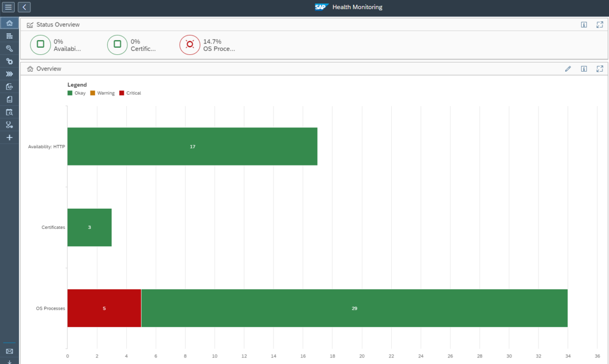 SAP Focused Run health monitoring overview – Saptechnicalguru.com