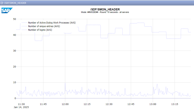 Sdf Smon Display To Display Snapshot Monitoring Data